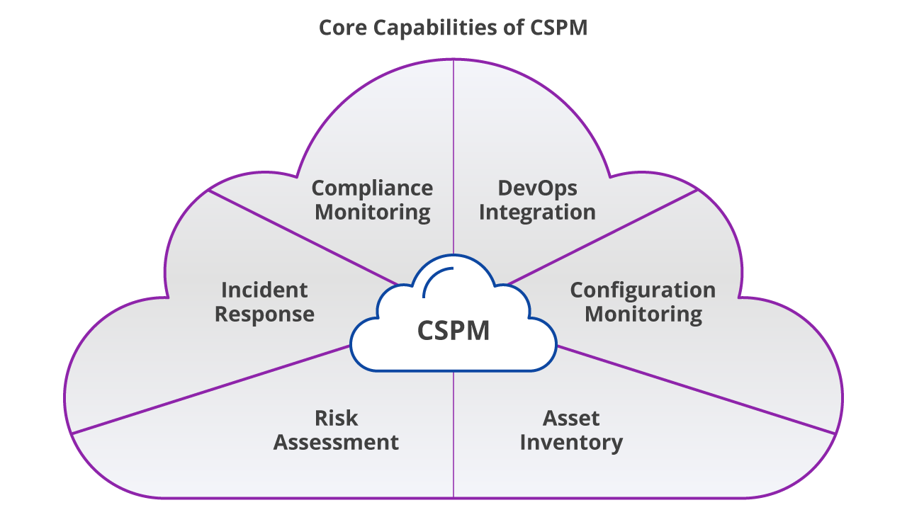 CSPM Meaning: Understanding CNAPP vs CSPM vs CWPP | Uptycs